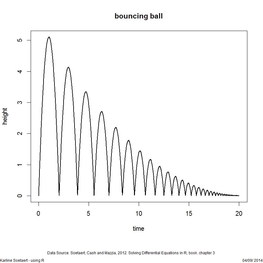 ODE roots - rforscience
